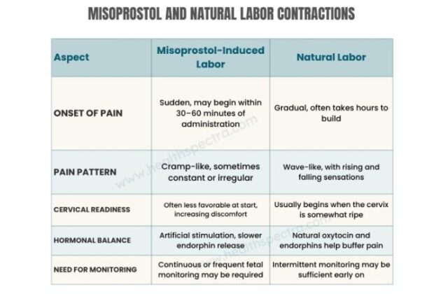 Misoprostol Pain vs. Labor Contractions: What to Expect and How They ...