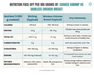 Shrimp vs Chicken for Weight Loss: Which Protein Is Better?