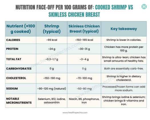 Shrimp vs Chicken for Weight Loss: Which Protein Is Better?