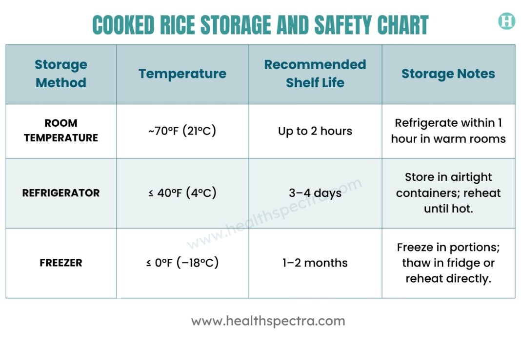 How Long Does Cooked Rice Last in the Fridge? Storage, Safety ...