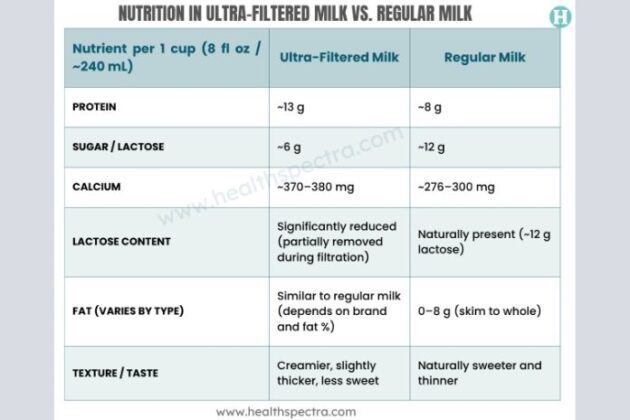 Is Ultra-Filtered Milk Healthy? What You Need to Know