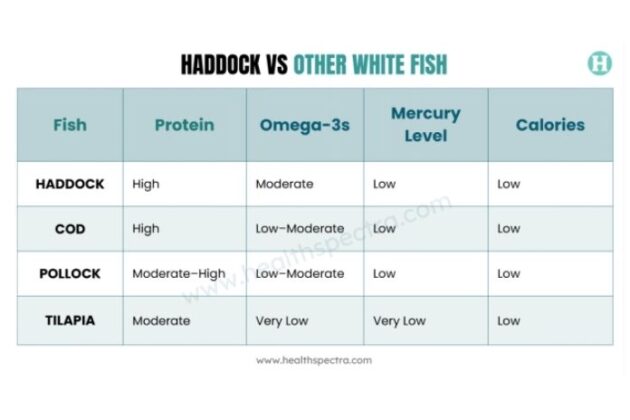Health Benefits of Haddock: Why This Mild White Fish Deserves a Spot on ...
