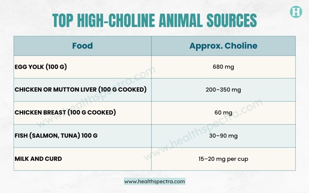 How Much Choline Do You Need During Pregnancy? Benefits, Sources ...